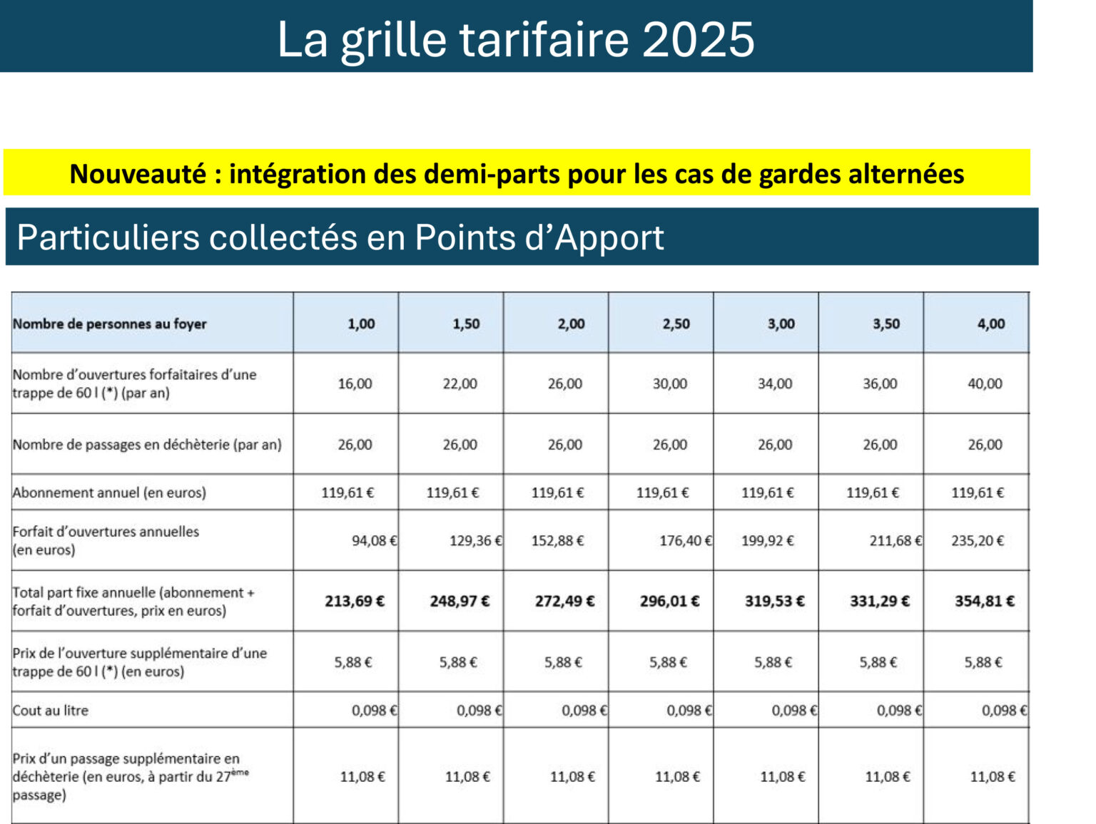 Tarifs et facturation 2025 - SMD3 : Collecte, transport et traitement des déchets en Dordogne